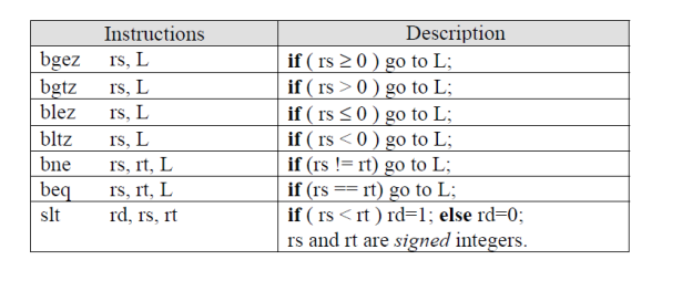 Solved I need help in assembly language if statement | Chegg.com