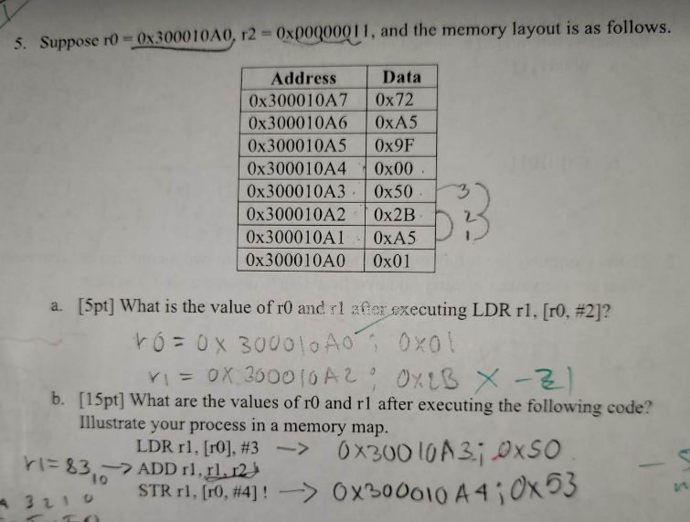 Solved 5. Suppose r 0=0×300010 A0,r2=0×00000011, and the | Chegg.com