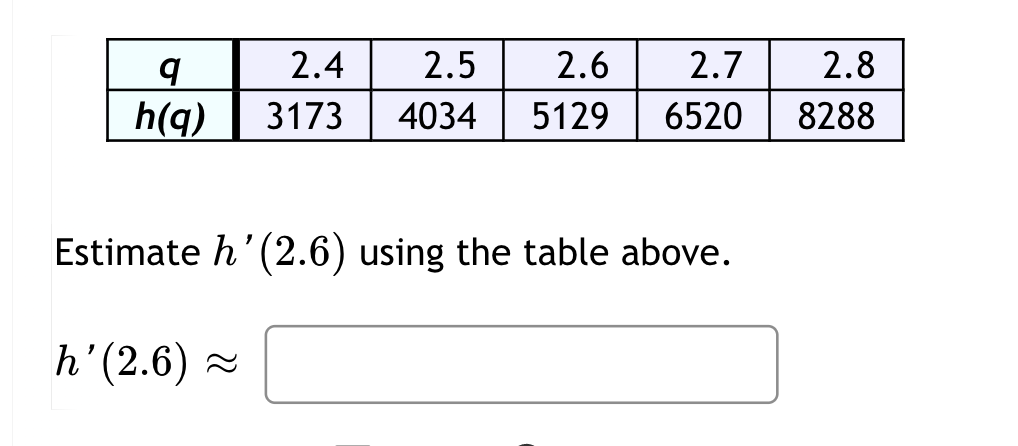 Solved Estimate h′(2.6) using the table above.f(x)=x21 | Chegg.com