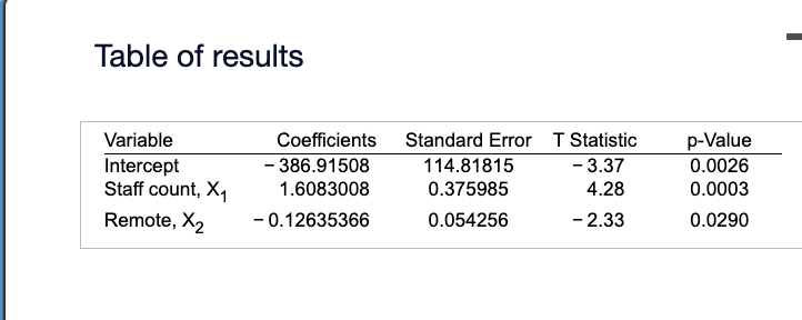 Solved table. Determine the VIF for each independent | Chegg.com