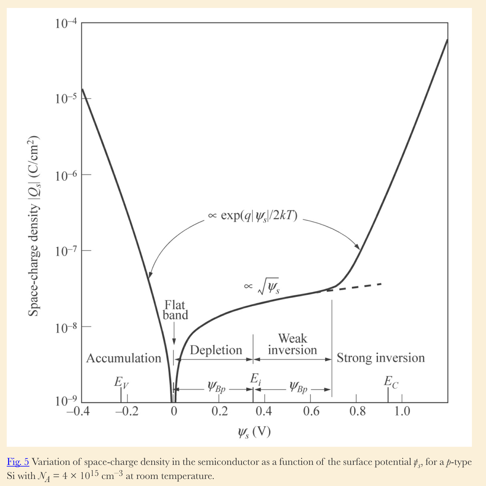 Solved 2. Plot the variation of the space charge density | Chegg.com