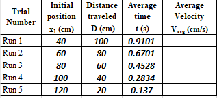Solved 1) Graph average velocity vs. Distance 2) From the | Chegg.com