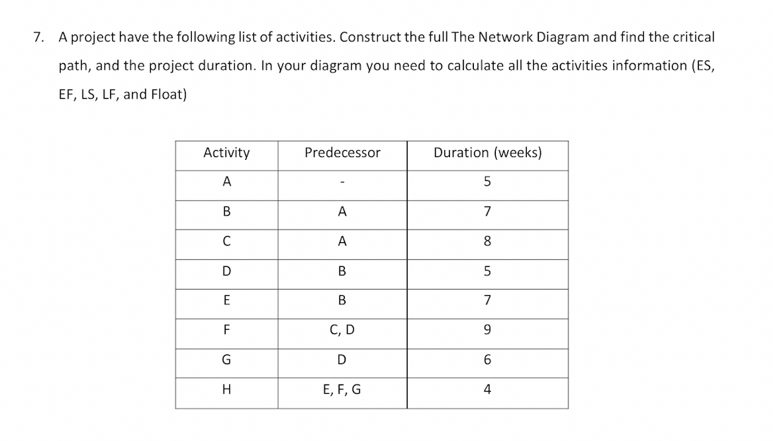 Solved 7. A project have the following list of activities. | Chegg.com
