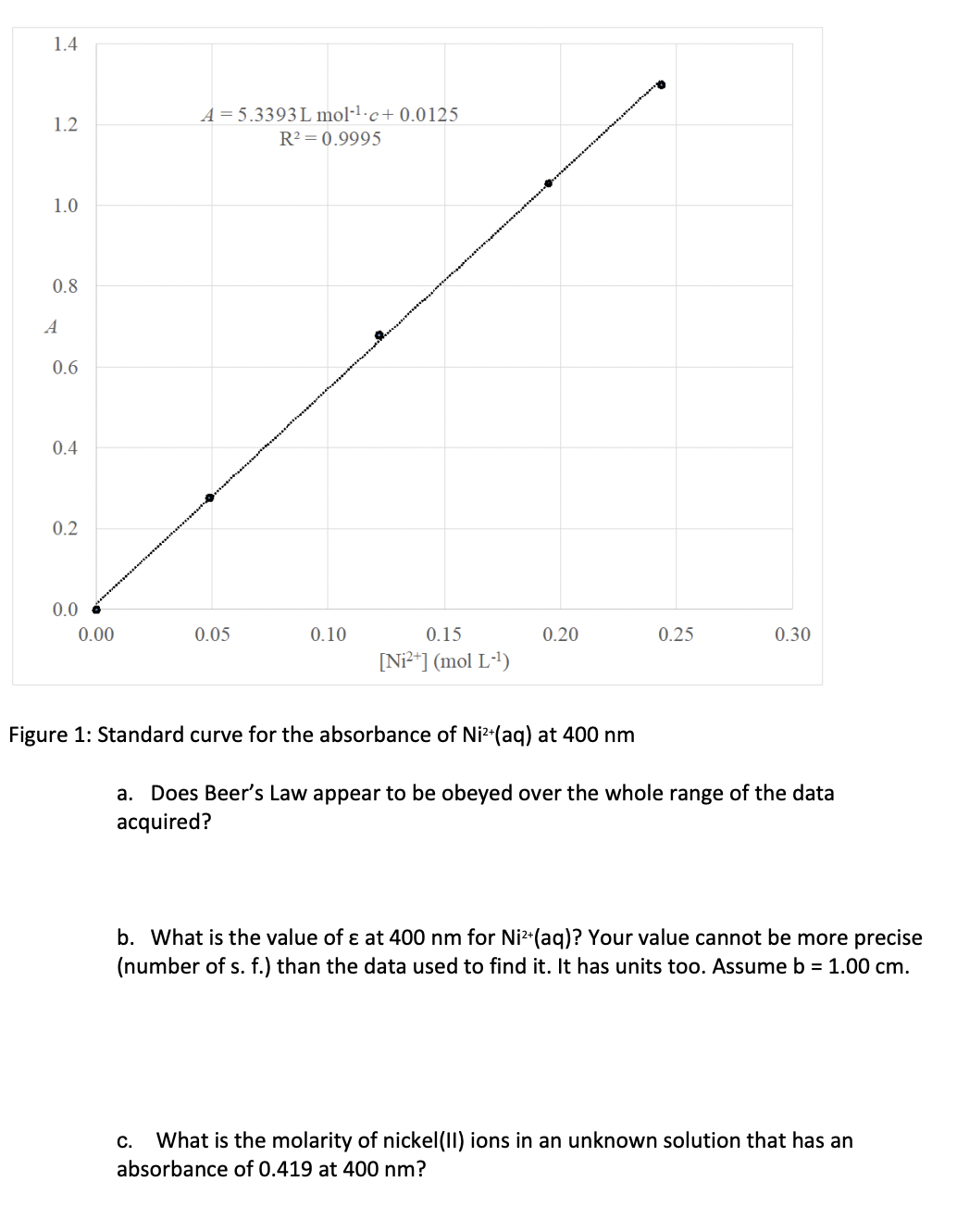 Solved Figure 1: Standard curve for the absorbance of | Chegg.com