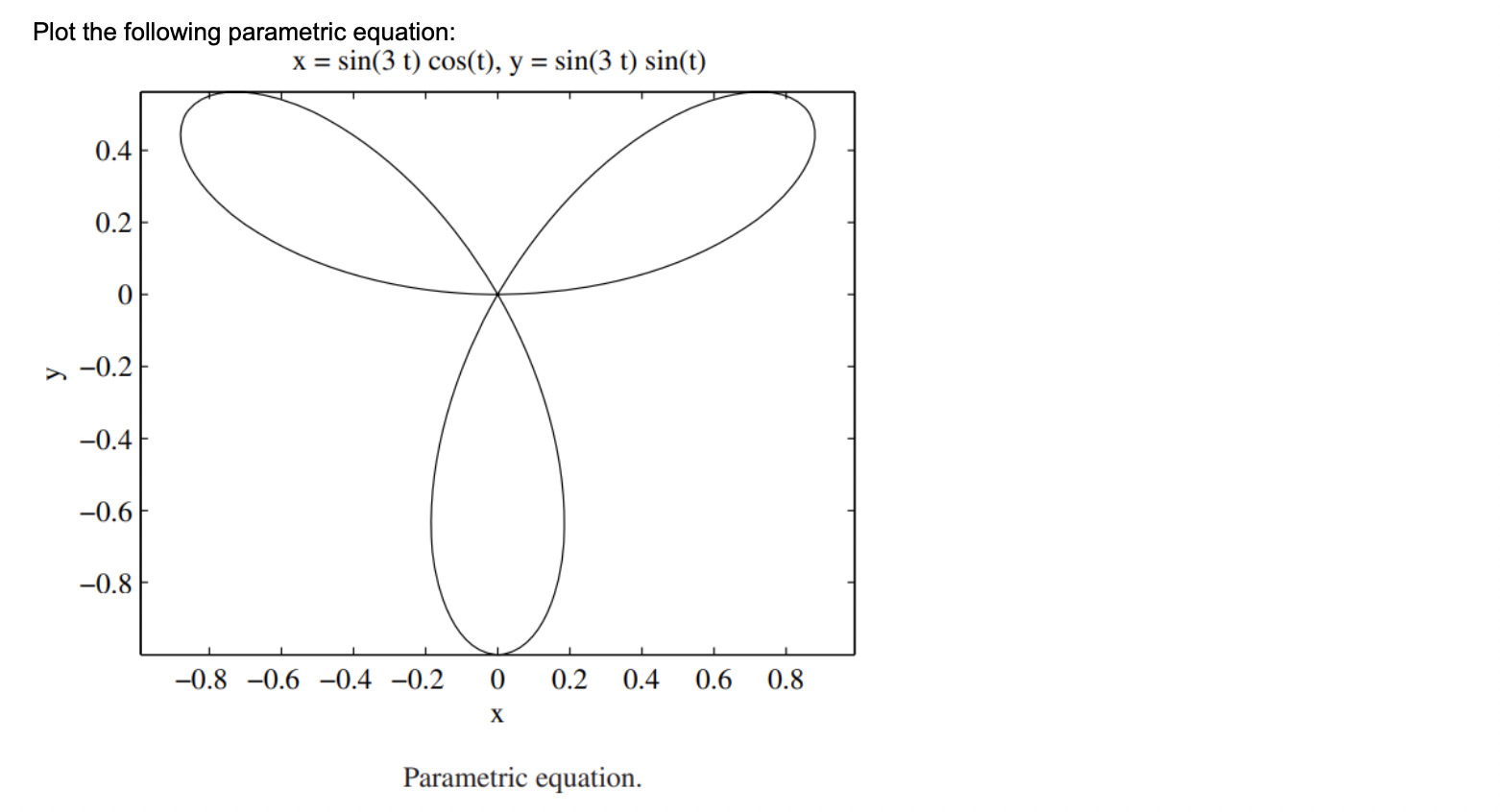 Solved Plot the following parametric equation: | Chegg.com
