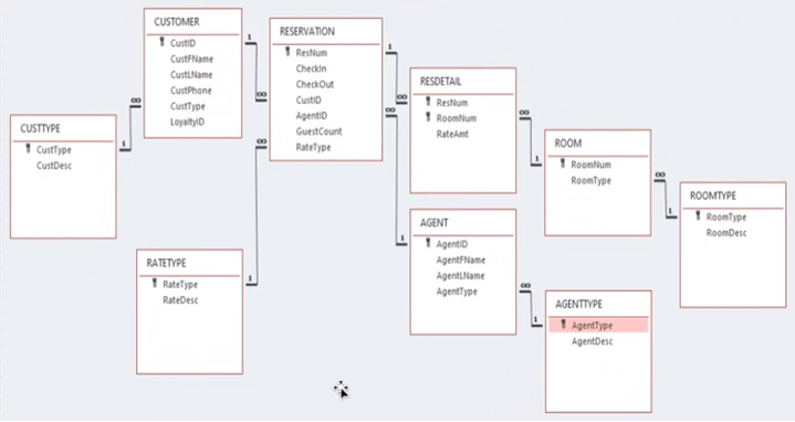Solved This project must be completed using an Oracle | Chegg.com