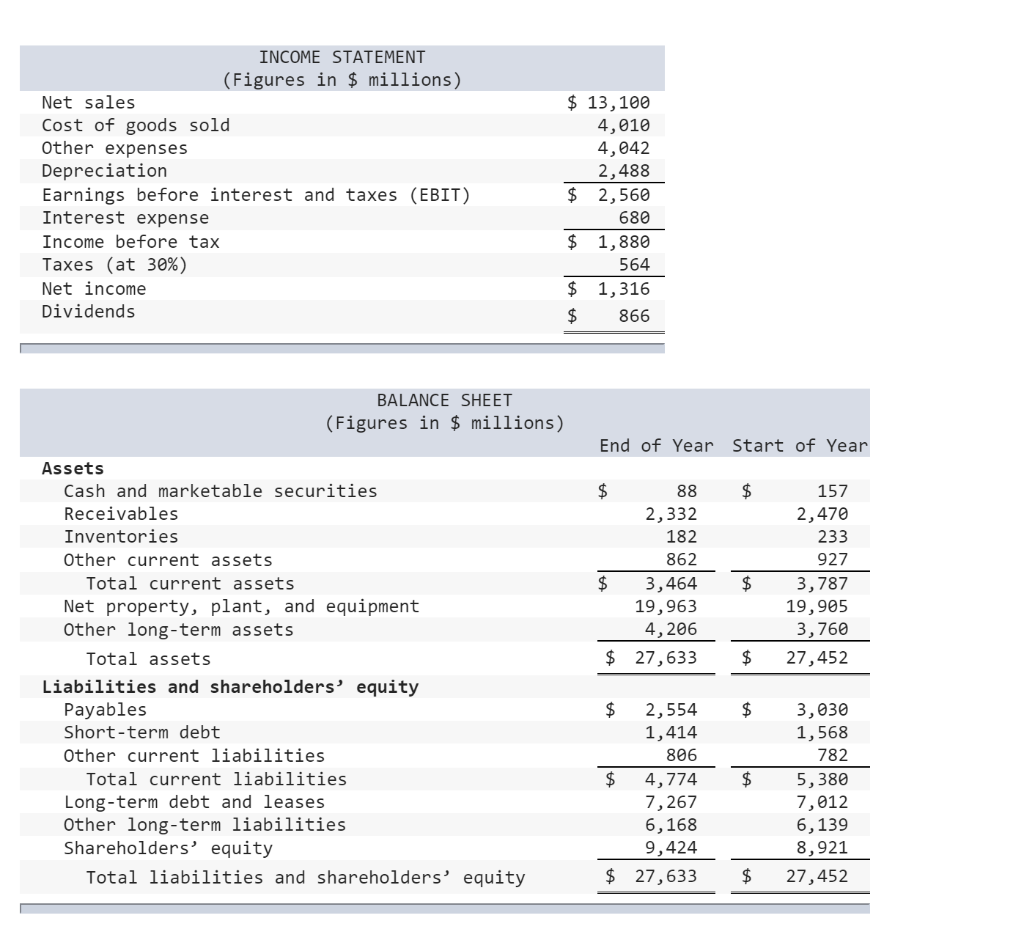 Solved INCOME STATEMENT (Figures in $ millions) Net sales | Chegg.com
