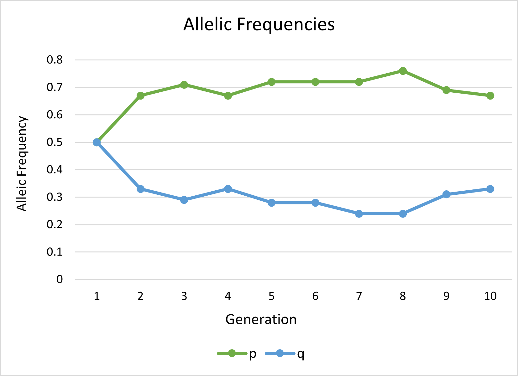 Solved How would the allelic frequencies and resulting graph | Chegg.com
