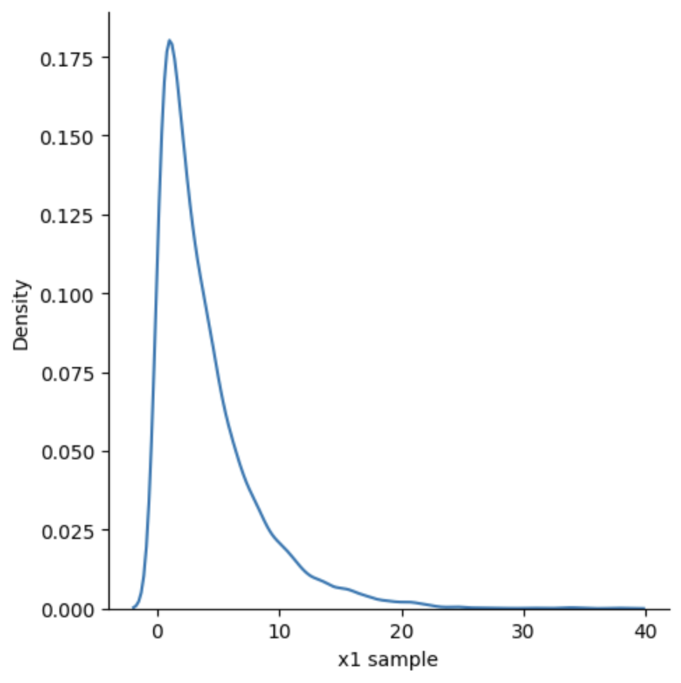 Solved Modify The Given Code To Generate 10 000 Samples Of