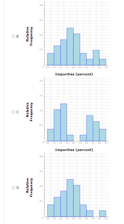Solved Choose the correct histogram for this | Chegg.com