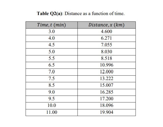 Solved Table Q2(a): Distance as a function of time. Time,t | Chegg.com