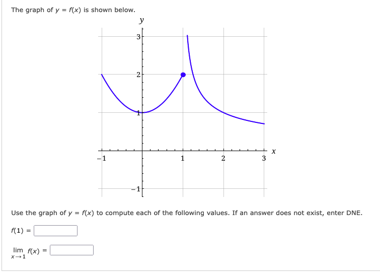 Solved The graph of y = f(x) is shown below. у 2 X 1 2 3 -1 | Chegg.com