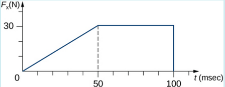 Solved The x-component of a force on a 46-g golf ball by | Chegg.com