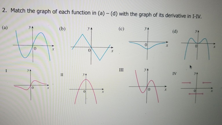 Solved 2. Match the graph of each function in (a) - (d) with | Chegg.com