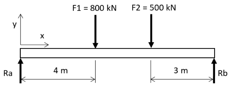 Solved Figure C1 shows a simply supported beam with two | Chegg.com