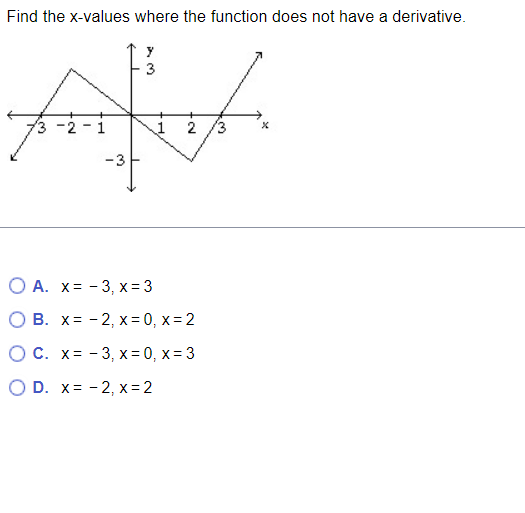 Solved Find the x-values where the function does not have a | Chegg.com