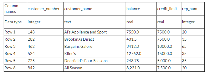 Solved Create a Python program named customerDB to do | Chegg.com