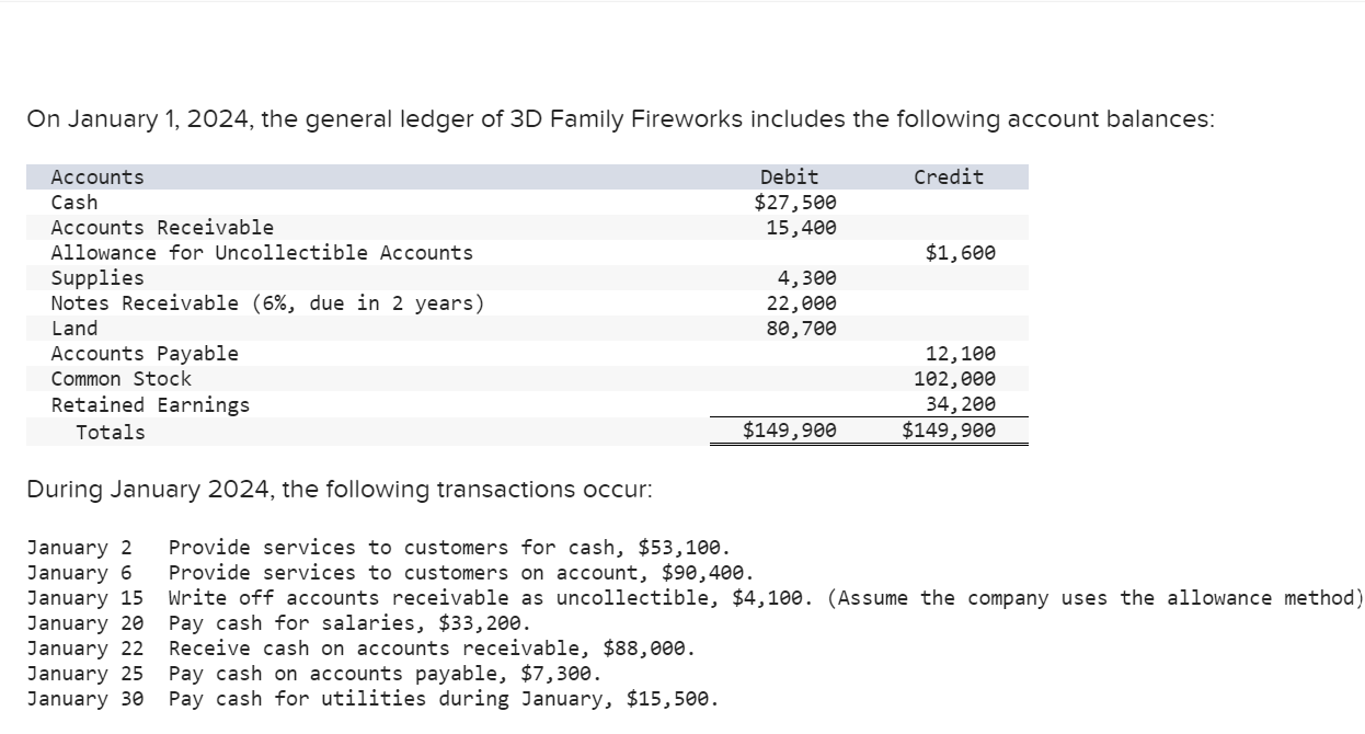 Solved On January 1, 2024, the general ledger of 3D Family | Chegg.com