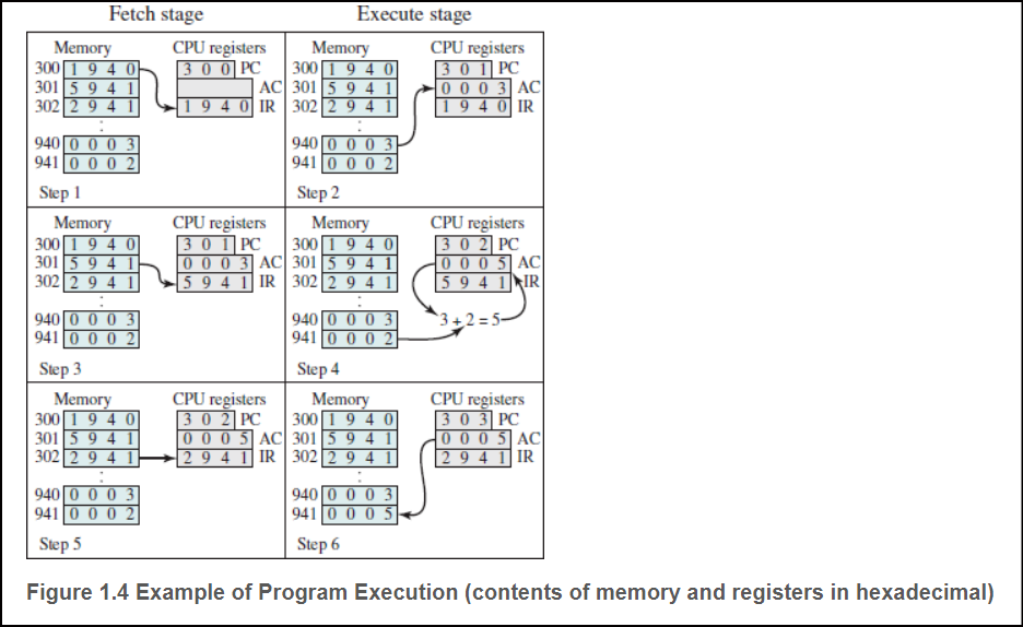 Solved 1.1. Suppose the hypothetical processor of Figure 1.3 | Chegg.com