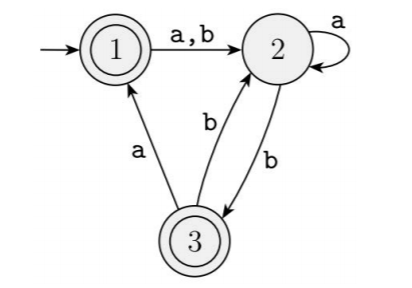Solved Convert the DFA shown right to its equivalent regular | Chegg.com