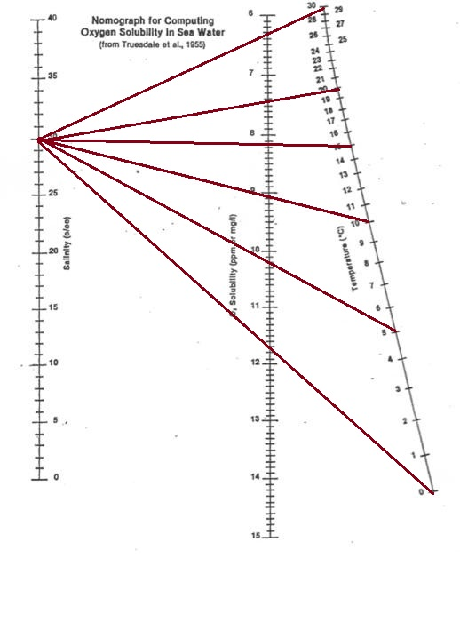 Solved Nomograph for Computing Oxygen Solubility In Sea | Chegg.com