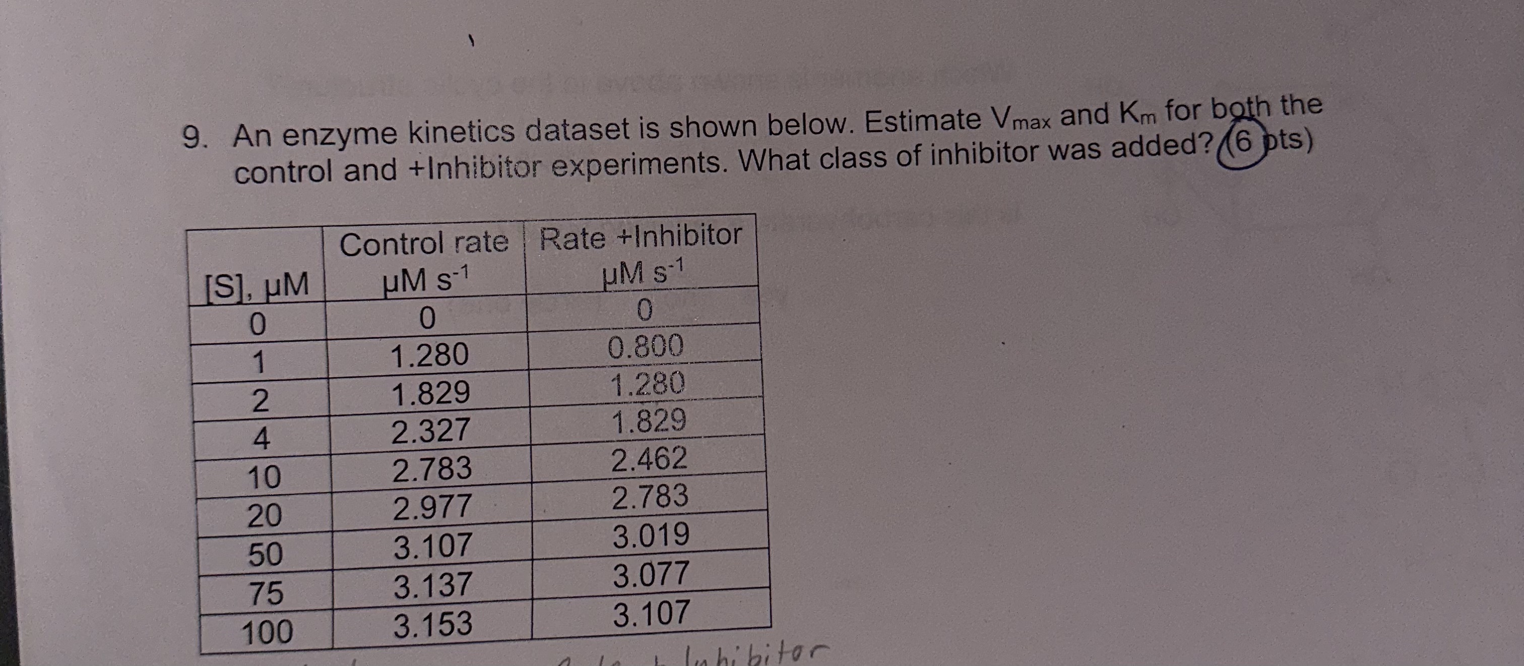 Solved 9. An enzyme kinetics dataset is shown below. | Chegg.com