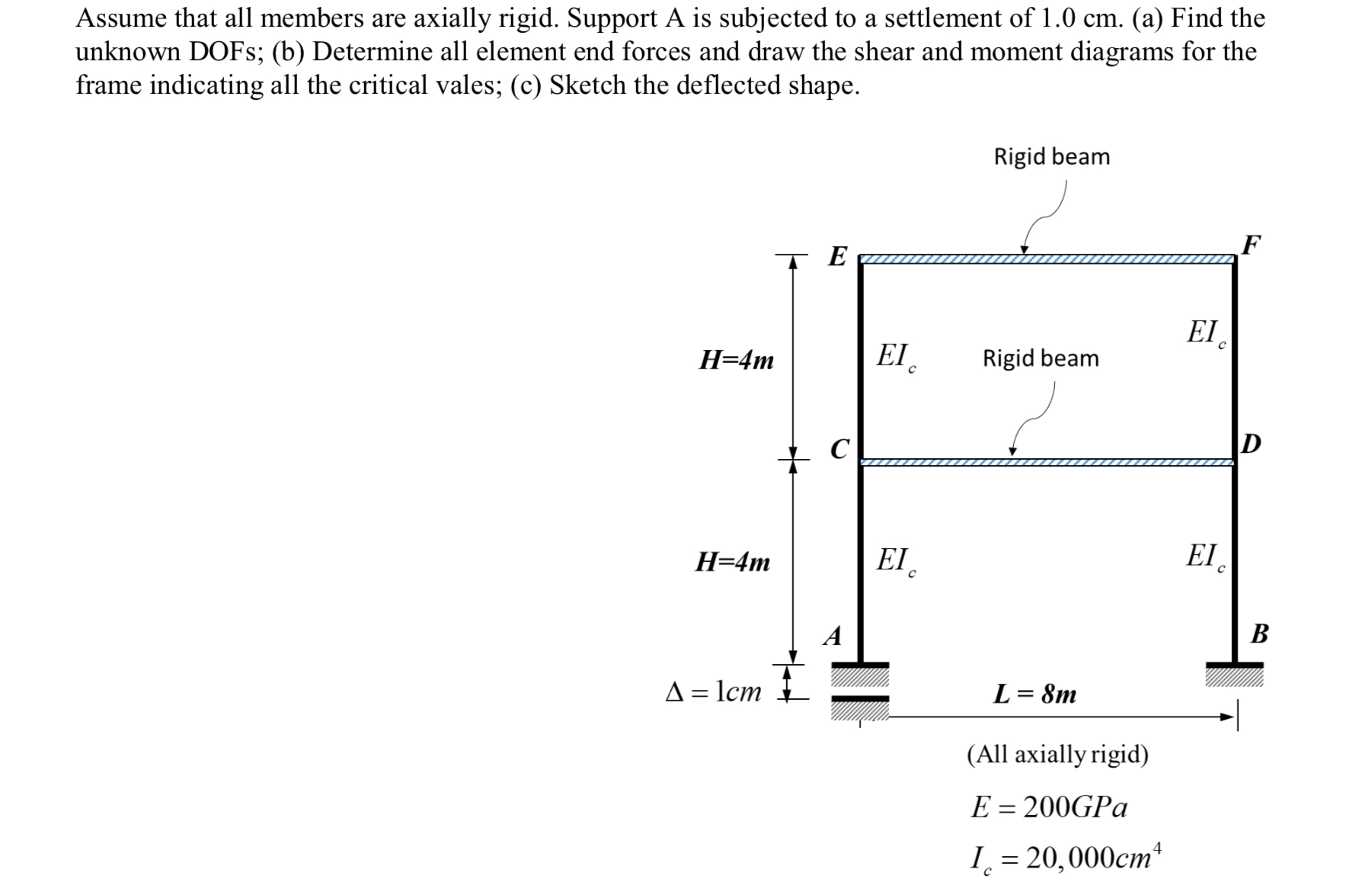Solved Assume that all members are axially rigid. Support A | Chegg.com