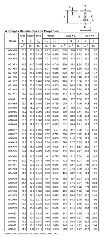 Solved A beam is fixed at A and free at B. It is loaded as | Chegg.com