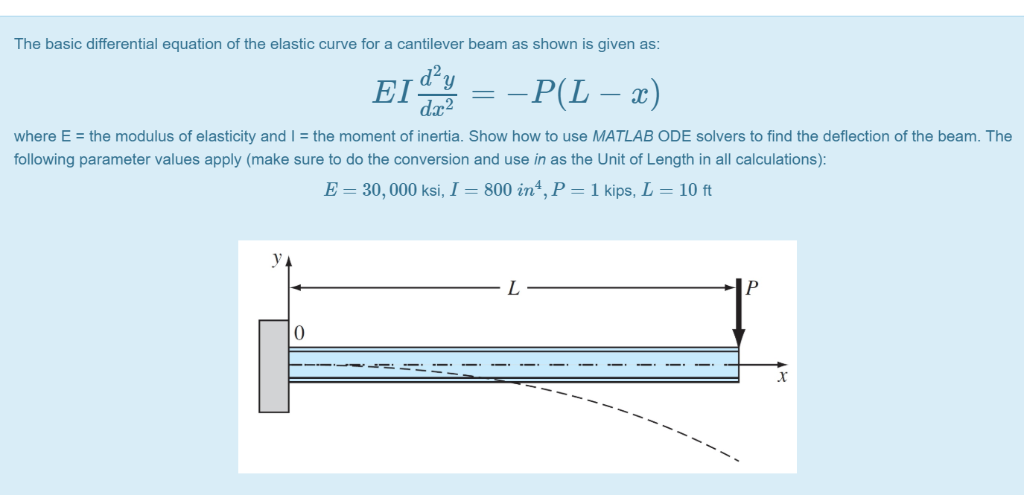 Solved The basic differential equation of the elastic curve | Chegg.com