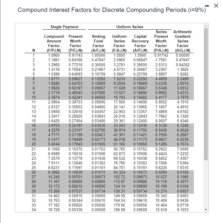Solved Compound Interest Factors for Discrete Compounding | Chegg.com