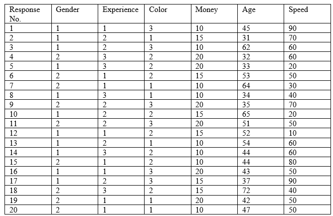 Solved a. Create a frequency table summarizing the responses | Chegg.com