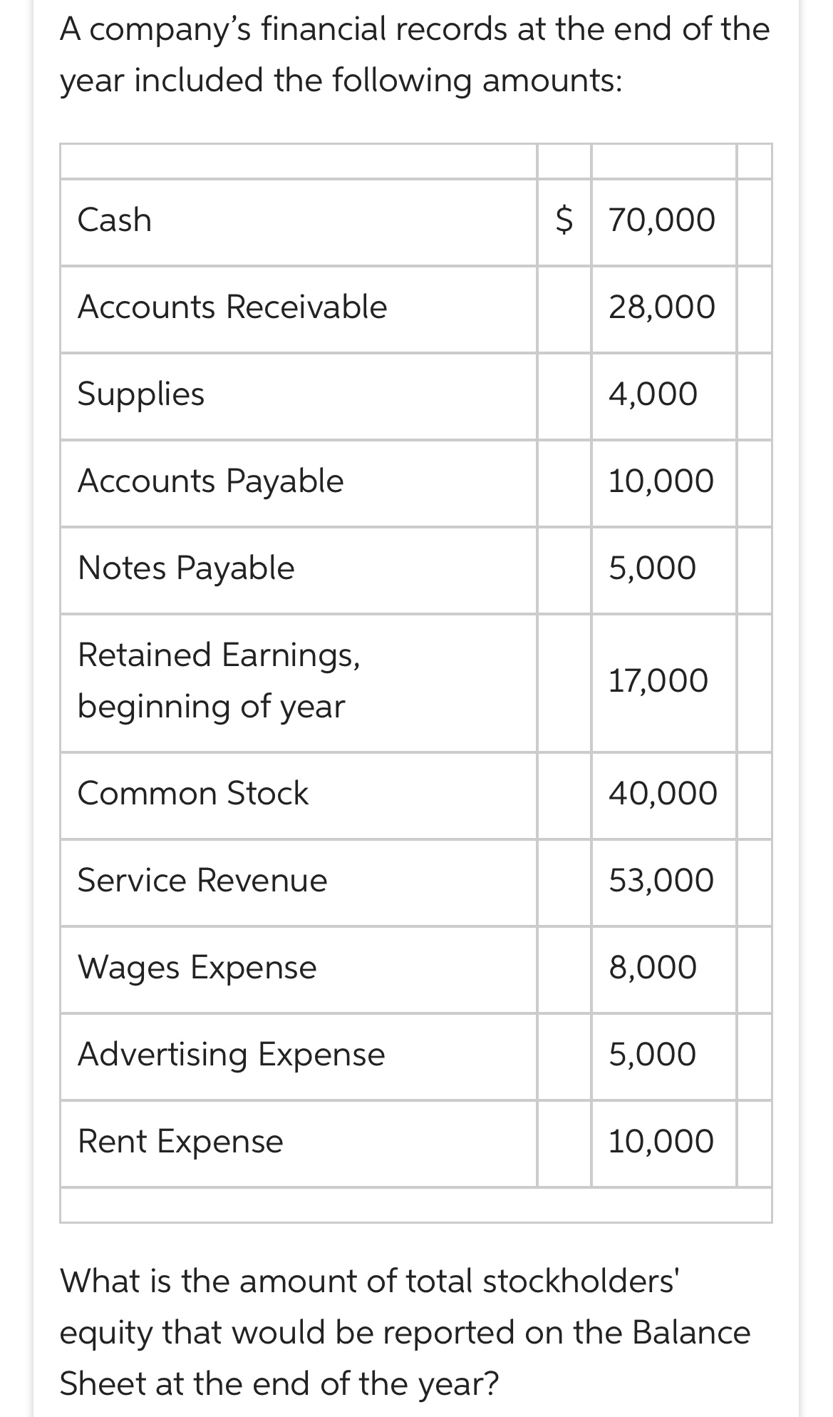 Solved A company's financial records at the end of the year | Chegg.com