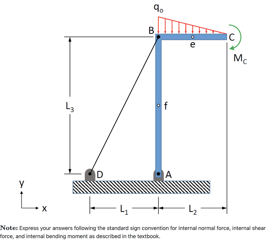 Solved A frame supports both a linear distributed load and a | Chegg.com