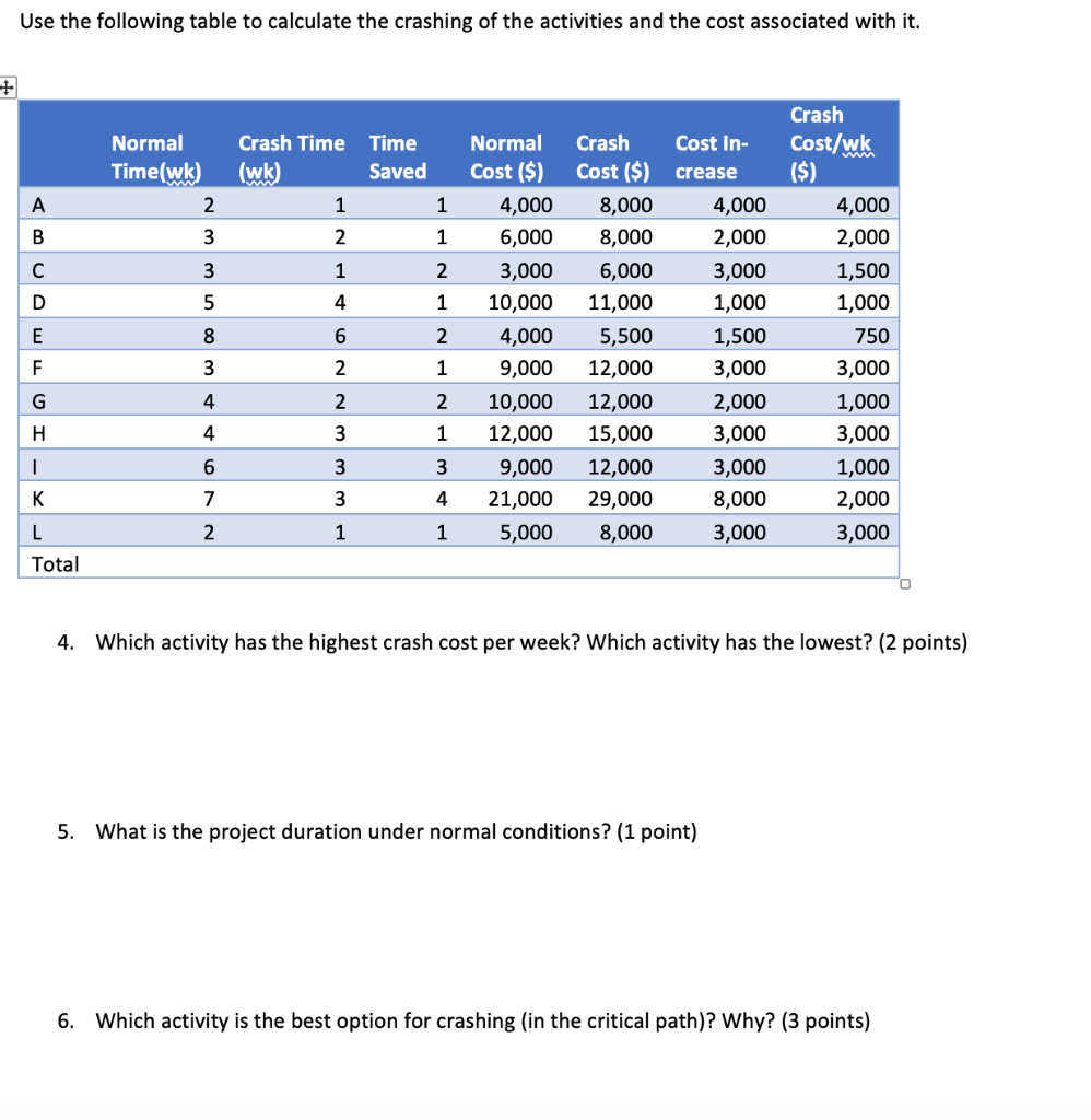 Use the following table to calculate the crashing of | Chegg.com
