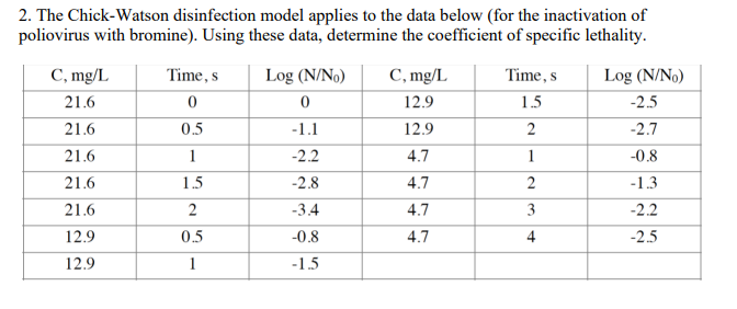 Solved 2. The Chick-Watson disinfection model applies to the | Chegg.com