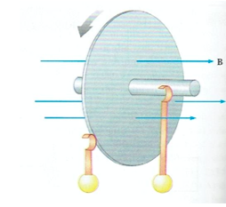 Solved The Faraday disk is a generator/motor built using a | Chegg.com