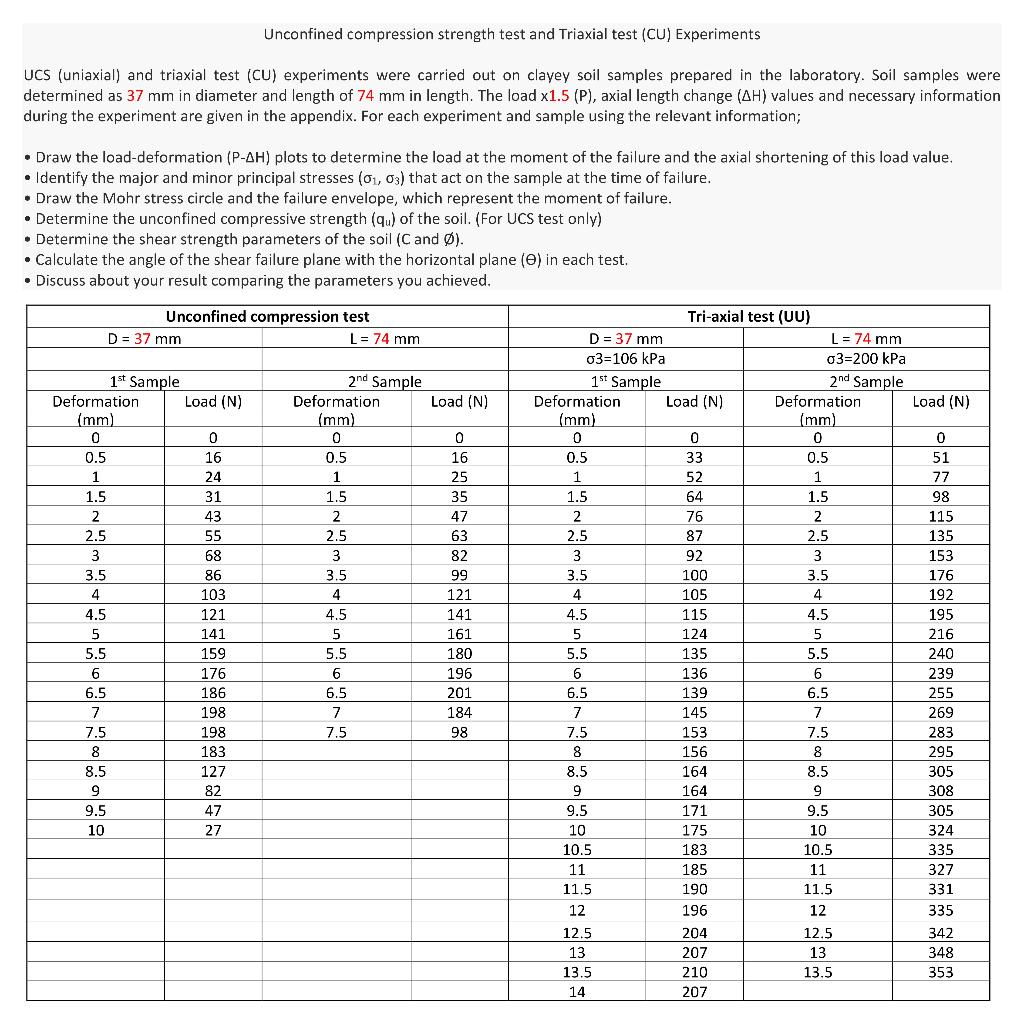 Solved Unconfined compression strength test and Triaxial | Chegg.com