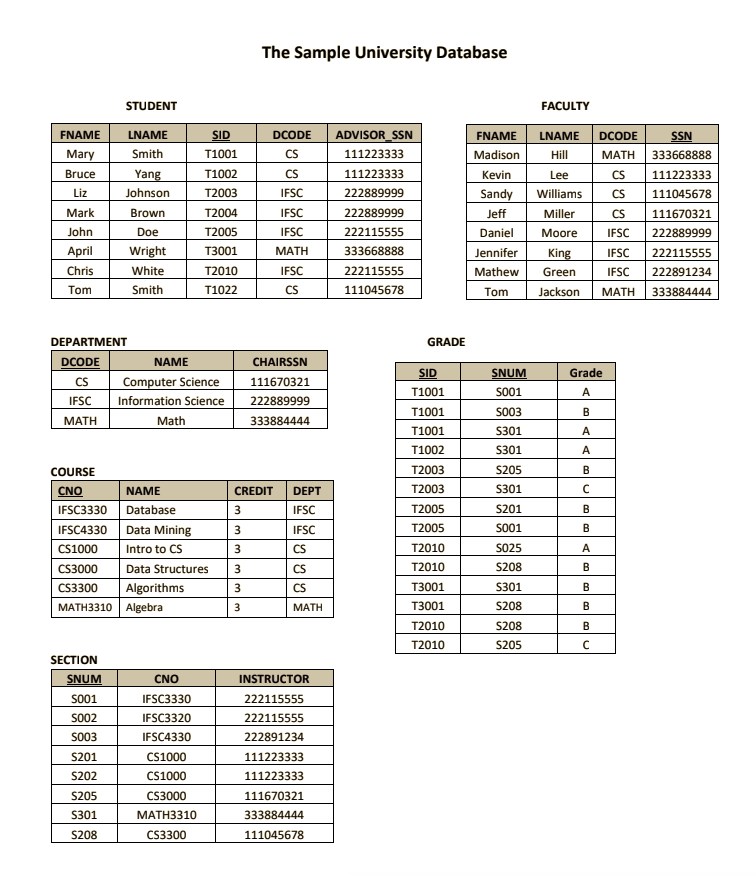 Solved The Sample University Database Schemas STUDENT FNAME | Chegg.com