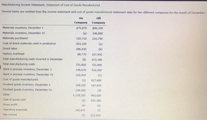 Solved Manufacturing Income Statement, Statement of Cost of | Chegg.com