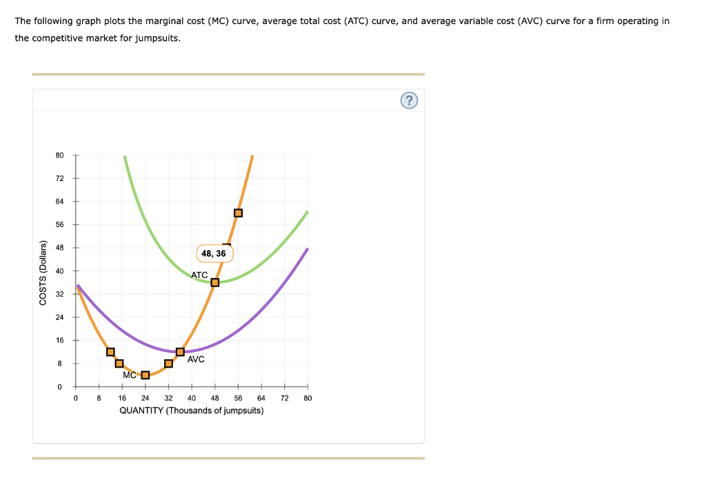 Solved The following graph plots the marginal cost (MC) | Chegg.com