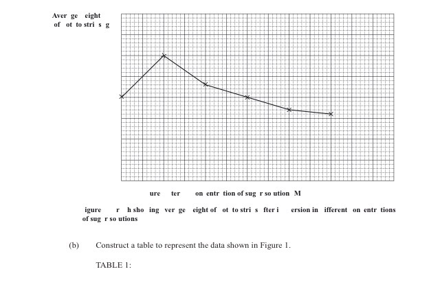 Solved 1. A potato was cut into 20 strips (each weighing | Chegg.com
