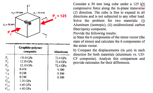 Solved Consider a 50 mm long cube under a 125 kN compressive | Chegg.com