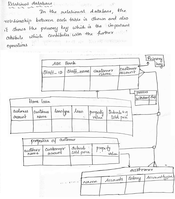 Solved Schition Entity - Relationship diagram given | Chegg.com