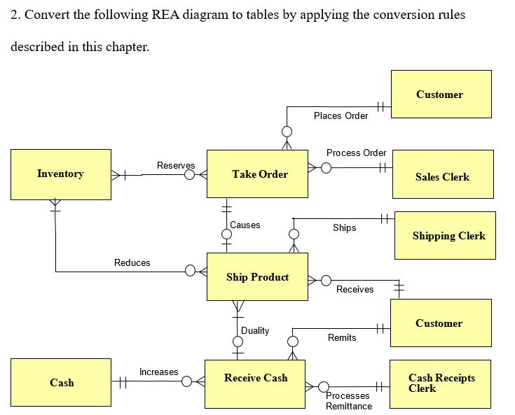 Solved 2. Convert the following REA diagram to tables by | Chegg.com