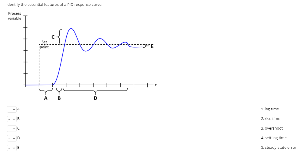 Solved Identify the essential features of a PID response | Chegg.com
