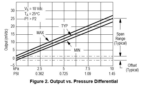 Solved 4. (sensor specs) The MPX2010 pressure sensor data | Chegg.com