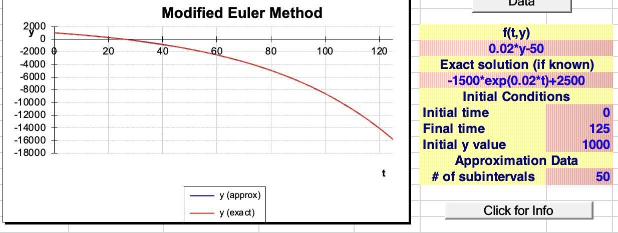 Solved 6 A Use Separation Of Variables To Find The Exact
