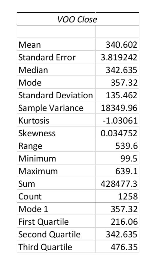 Solved VOO Close Mean Standard Error Median Mode Standard | Chegg.com