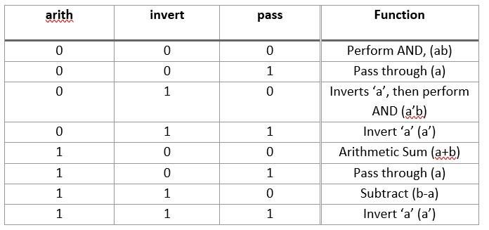 Solved My circuit has 2 inputs, a and b. What is the verilog | Chegg.com