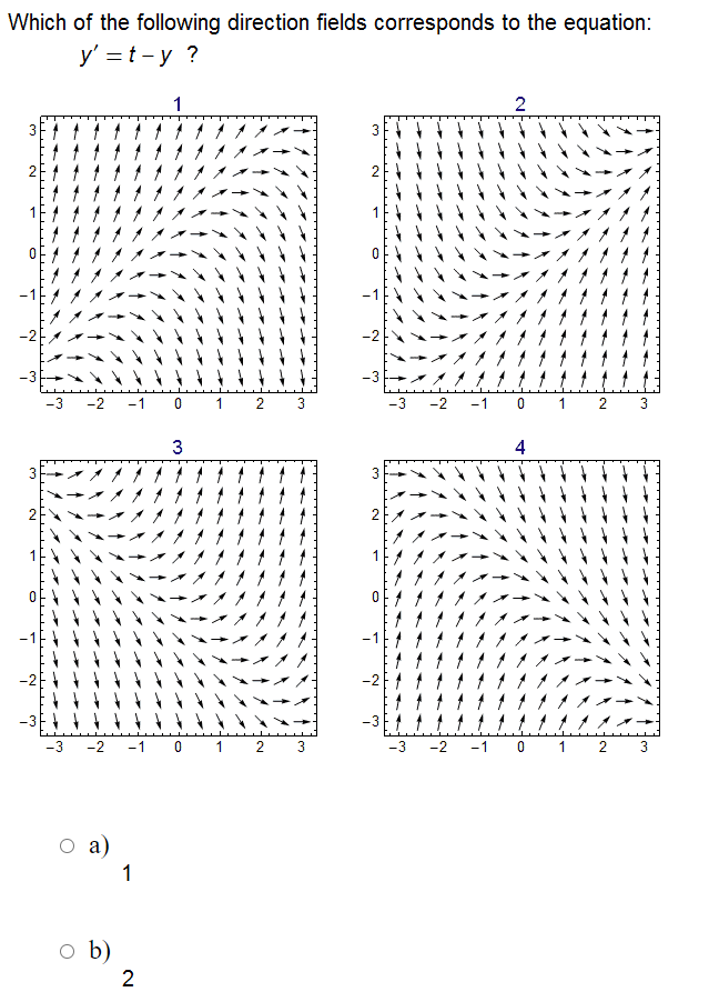Solved Which of the following direction fields corresponds | Chegg.com